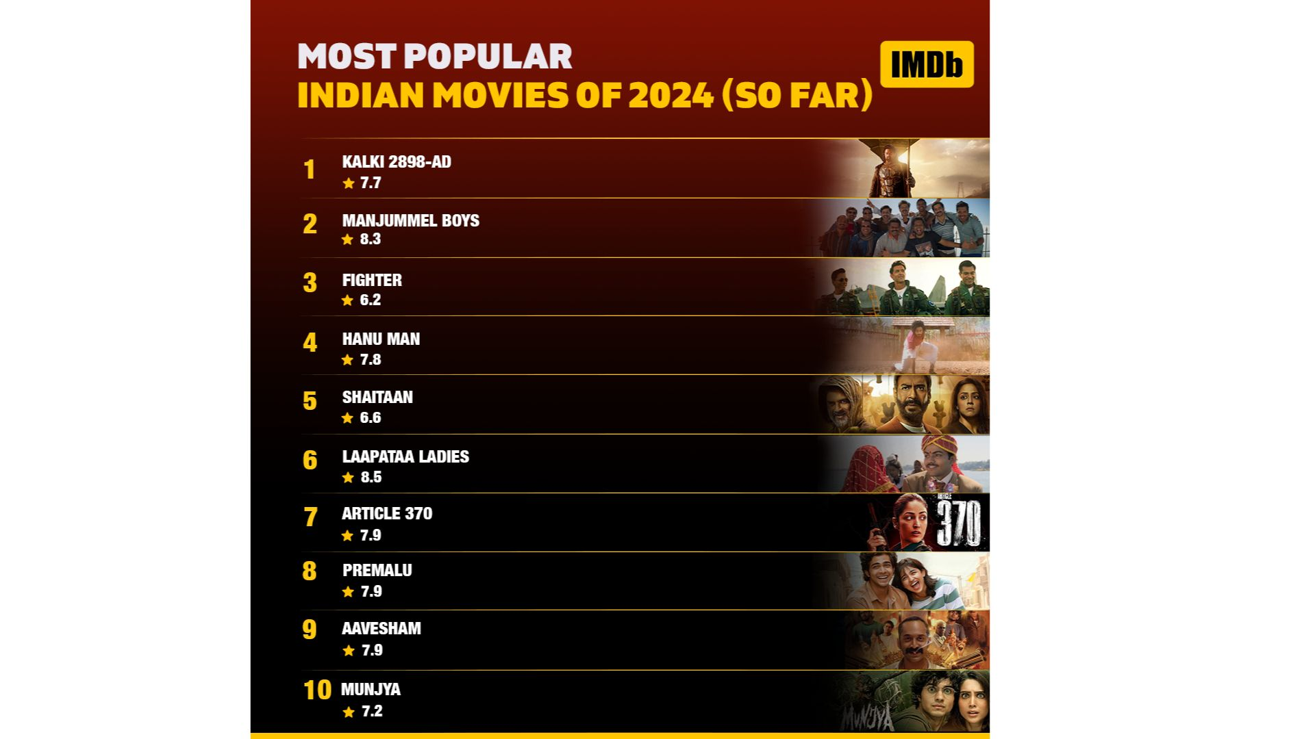 Top IMDb’s 2024 Most Popular Indian Films And Series Lists ...